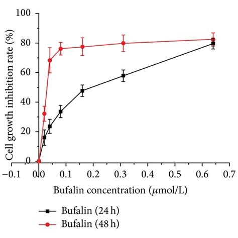 Effects Of Bufalin On Cell Growth And Cycle A Mtt Download