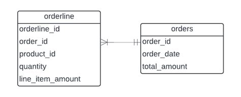 Transaction Fact Tables Exponent