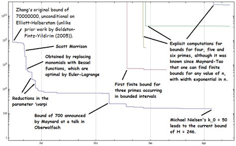 Bounded Gaps One Year On Complex Projective 4 Space