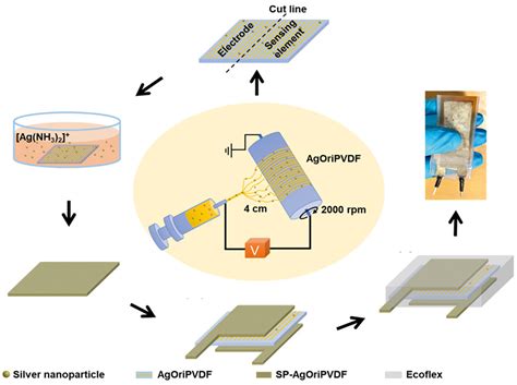 Molecules Free Full Text Advancements In Flexible Nanogenerators Polyvinylidene Fluoride