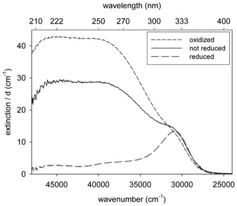 Uv Vis Absorption Spectra Of Cerium Doped Baas3510 Glasses 1·10¹⁹ Ions