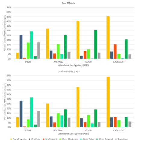 Synoptic Scale Classification Conditions And Tourist Attendances At Download Scientific Diagram