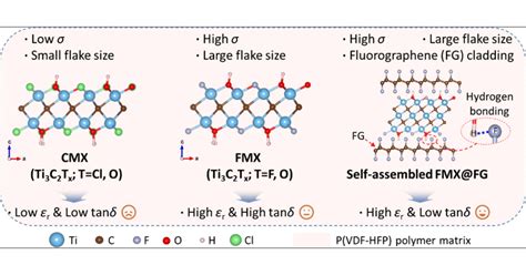 Self Assembled Mxenefluorographene Hybrid For High Dielectric Constant