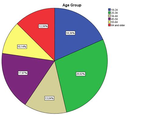 Age Distrubution Chart Field Research Download Scientific Diagram