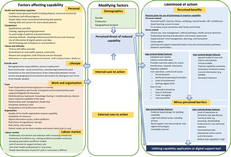 Development Of A Framework To Promote Rural Health Workforce Capability