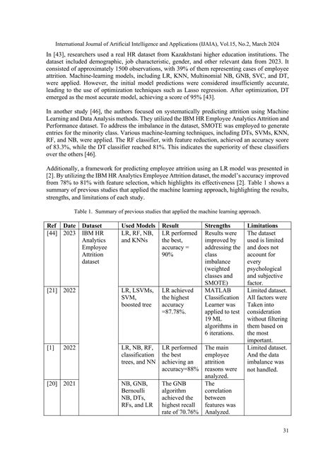 Employee Attrition Prediction Using Machine Learning Models A Review