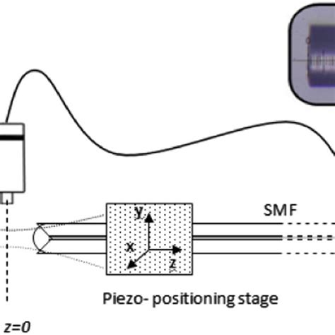 Experimental Setup For Optical Coupling Measurement A Position Of
