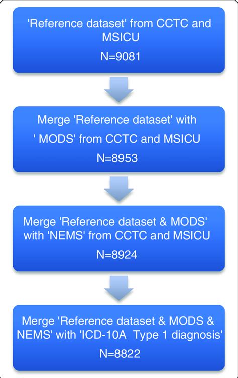 Data Management Flow Chart Reference Admit Discharge Dataset N 9081