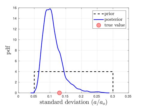 Bayesian Update Of The Std Of Cross Section Download Scientific Diagram