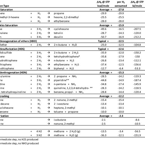 Hydroprocessing Reactions Download Table