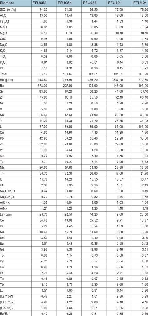 Chemical Analyses For Major Minor And Trace Elements Including Rare
