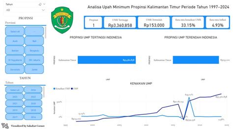 Rizal Dicky On Linkedin Analysis Of The Development And Increase In The Umr In The East Kalimantan
