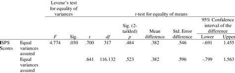 Independent Sample T Test Comparison Of Post Test Mean Scores Of