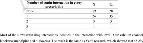 Number Of Potential Statin Drug Interaction Download Scientific Diagram