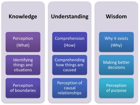 Developing Wisdom Four Models For Unlearning Common Myths
