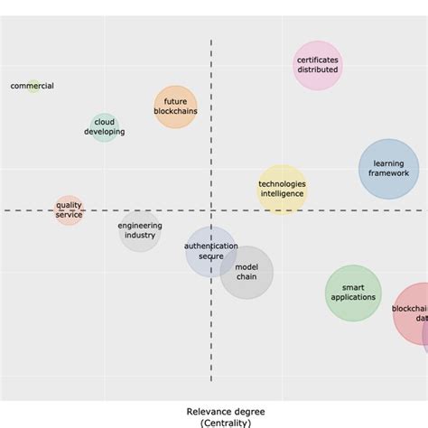 Thematic Evolution 2016 2018 Download Scientific Diagram