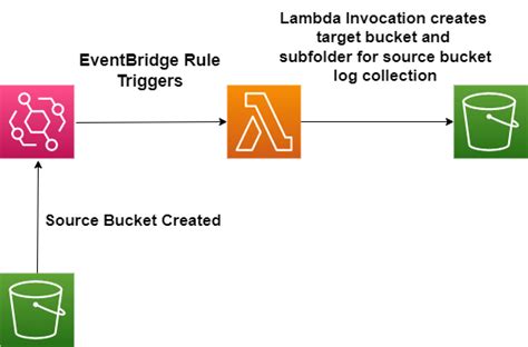 Automate The Implementation Of Versioning And Server Access Logging For All Your S3 Buckets