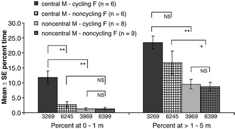Mean ± Se Percentage Of Time Malefemale Dyads Spent At 01 M And N15
