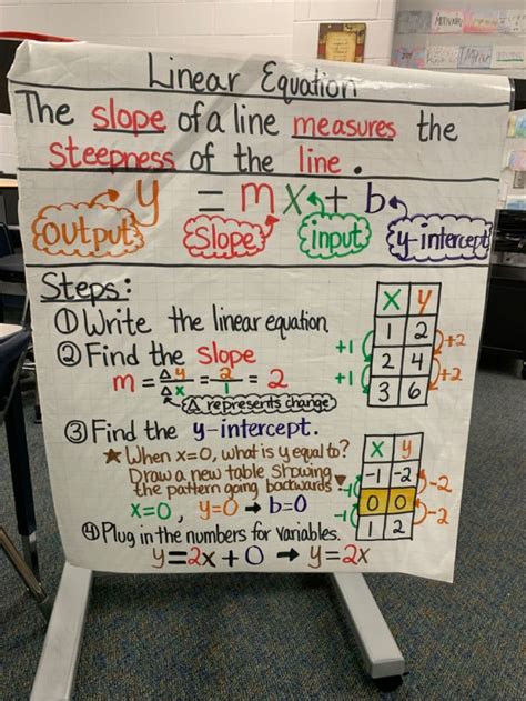 Linear Equations Anchor Chart