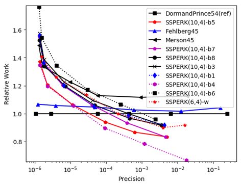 Fourth Order Precision Work Diagram Using Pid Controller The Ordinate