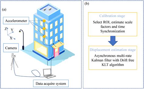 Vision And Vibration Data Fusion Based Structural Dynamic Displacement