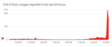 Call Of Duty Down Updates — Gamers Report Issues With Server Connection As Users Complain