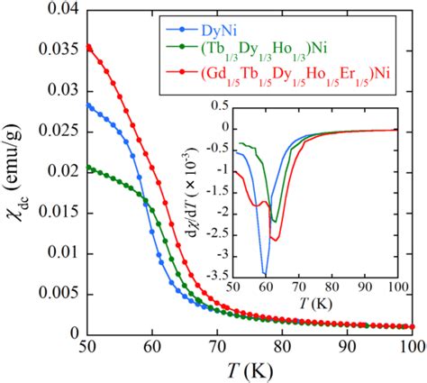 Figure 1 From High Entropy Effect At Rare Earth Site In Dyni Semantic