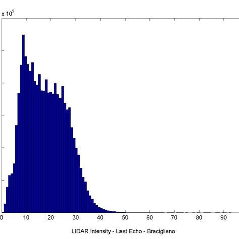 First And Last Echo Laser Intensity Histograms Download Scientific Diagram