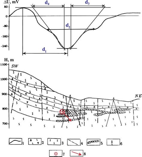10 Interpretation Of Sp Anomaly By The Method Of Characteristic Points