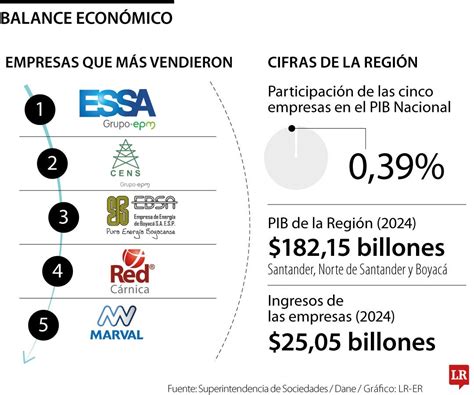 Conozca Cuáles Son Las 50 Empresas Más Importantes Posicionadas En Todo