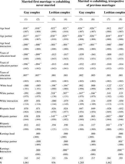 Ls Regression Of Being Married On Partners Characteristics And Download Table