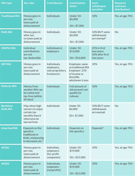 Guide To Iras At Donna Bush Blog