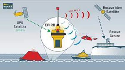 Epirbs 101 The Essential Safety Device For Sailors