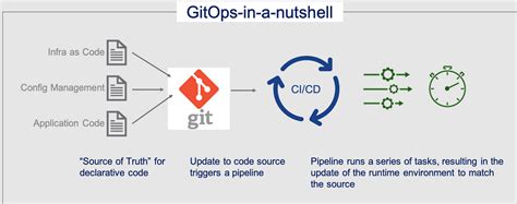 Mastering Gitops Faster More Efficient Software Development And Streamlining Devops Workflows