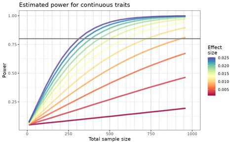 Continuous Trait Power Analysis Plot — Continuouspowerplot • Metaboprep