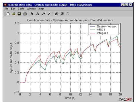 System And Model Output Graphs The Next Figure Shows
