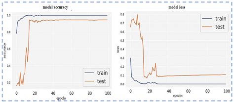 Unusual Driver Behavior Detection In Videos Using Deep Learning Models