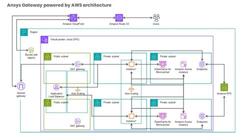 Automated Response And Remediation With Aws Security Hub