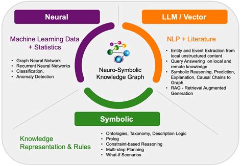 What Is Neuro Symbolic Ai Allegrograph Rafael Peláez