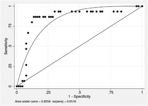 Receiver Operating Characteristic Curve Analyzing Sensitivity And