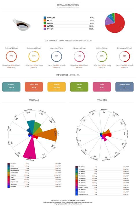 Soy Sauce Nutrition Glycemic Index Calories And Serving Size
