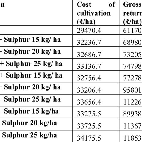 Effect Of Phosphorus And Sulphur Levels On Economics Of Lentil Download Scientific Diagram