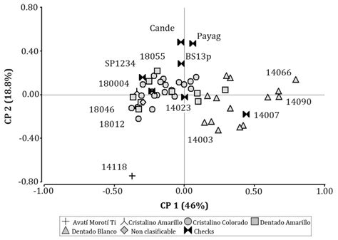 Principal Component Analysis Plot Of Individuals Belonging To Trials 1