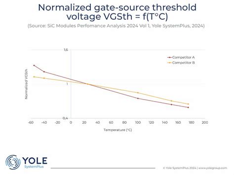 Sic Module Performance Vol 1 Serma Technologies