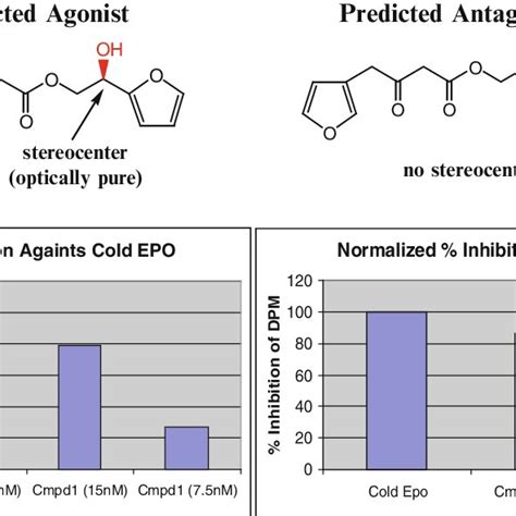 The Compounds Do Indeed Bind To The Epo Receptor And Displace H Epo