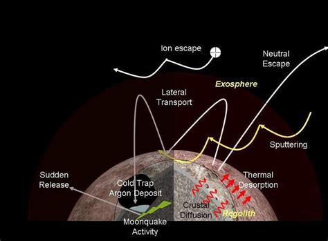 Schematic View Of The Main Processes Acting On The Moons Argon