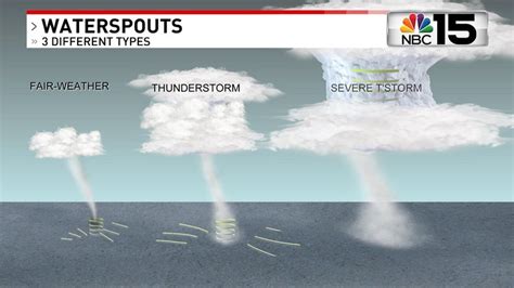 What Are Water Spout At Seth Treadwell Blog