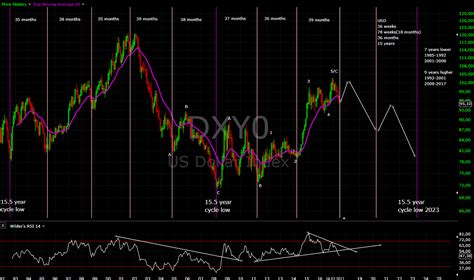 Practical Technical Analysis Long Term Update