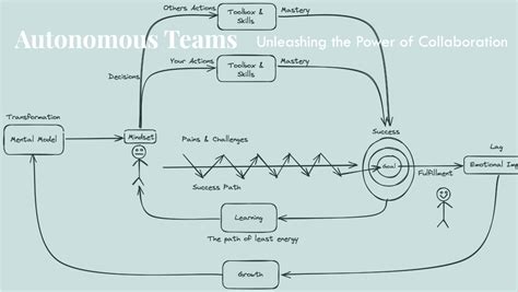 Autonomous Teams Unleashing The Power Of Collaboration