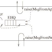Event Handling Pseudocode Download Scientific Diagram